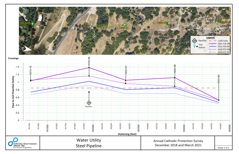 Engineering Group Performs Long-term Corrosion Monitoring