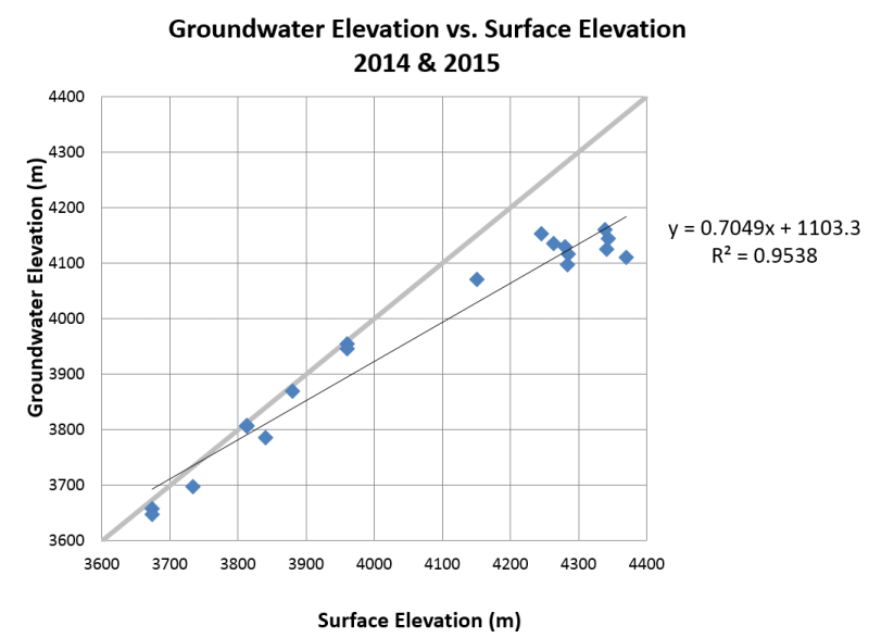 Modeling Groundwater Resources in Surfer