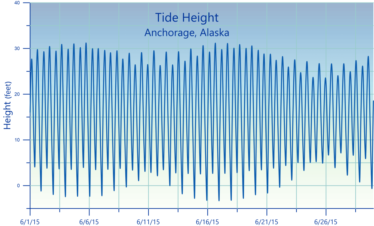 Plot Multi-Variate Marine Data with Time Maps