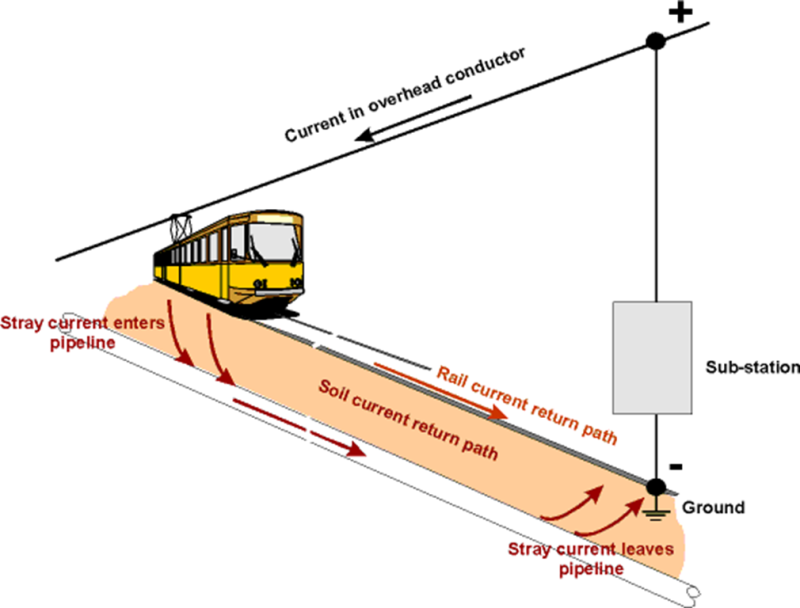 Engineering Group Performs Long-term Corrosion Monitoring