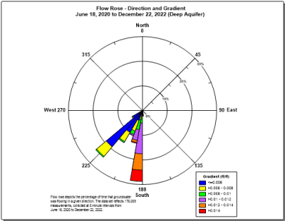 Environmental Site Characterization in Surfer