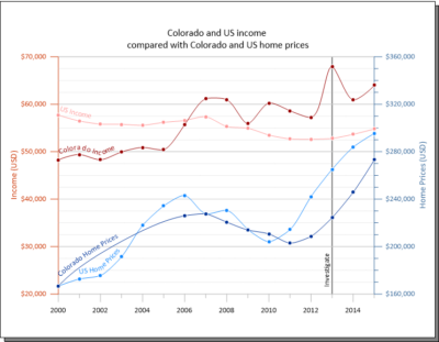 How to De-Clutter Your Data Visualization for Stakeholders