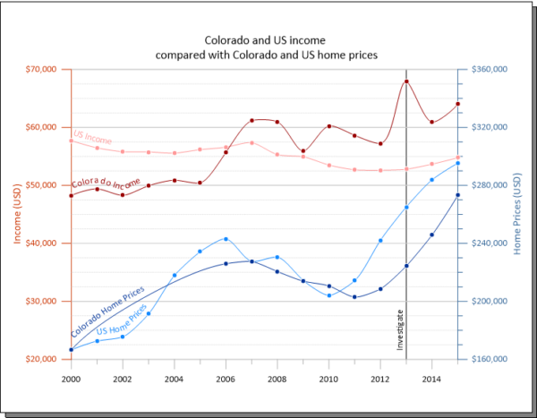 How to De-Clutter Your Data Visualization for Stakeholders