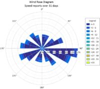 101 Guide To A Wind Rose Diagram Purpose Benefits More