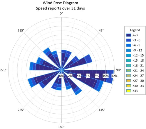 101 Guide to a Wind Rose Diagram: Purpose, Benefits, & More